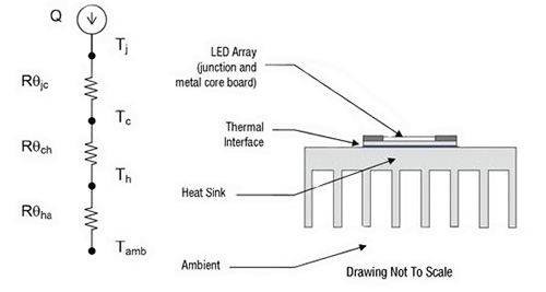 Thermal Considerations for LED-Based Luminaires | DigiKey
